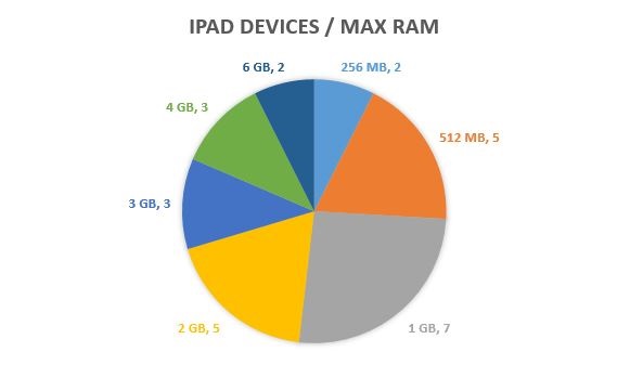 History Of iPad | Complete List Of iPads Ever Existed