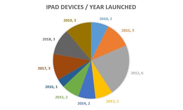 History Of iPad | Complete List Of iPads Ever Existed